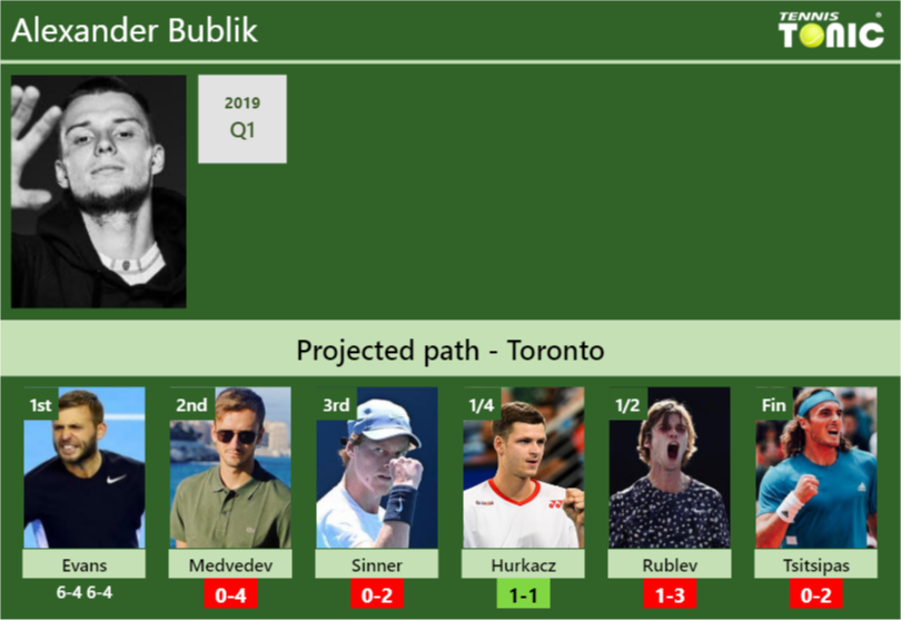 [UPDATED R2]. Prediction, H2H of Alexander Bublik's draw vs Medvedev, Sinner, Hurkacz, Rublev ...