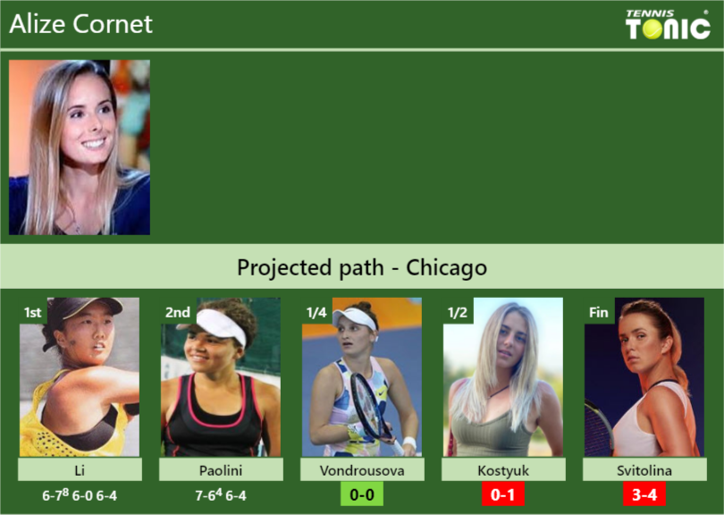 [UPDATED QF]. Prediction, H2H of Alize Cornet's draw vs Vondrousova, Kostyuk, Svitolina to win ...