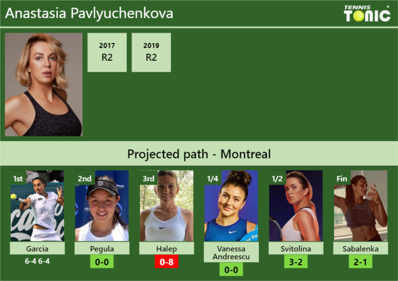 [UPDATED R2]. Prediction, H2H of Anastasia Pavlyuchenkova's draw vs Pegula, Halep, Vanessa ...