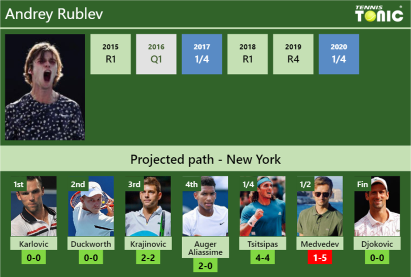 U.S. OPEN DRAW. Andrey Rublev's prediction with Karlovic next. H2H and rankings - Tennis Tonic ...