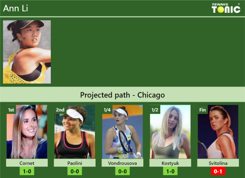 Chicago Draw Ann Lis Prediction With Cornet Next H2h And Rankings 8075