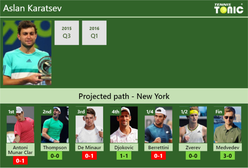 U.S. OPEN DRAW. Aslan Karatsev's prediction with Antoni Munar Clar next. H2H and rankings ...