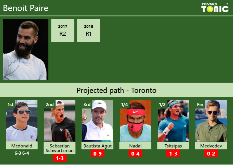 [UPDATED R2]. Prediction, H2H of Benoit Paire's draw vs Sebastian Schwartzman, Bautista Agut ...