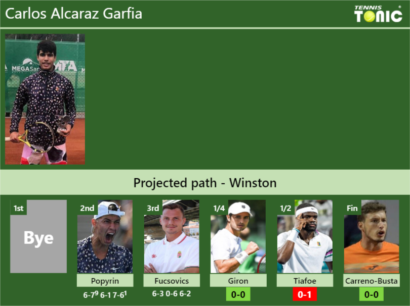 [UPDATED QF]. Prediction, H2H of Carlos Alcaraz Garfia's draw vs Giron, Tiafoe, Carreno-Busta to ...