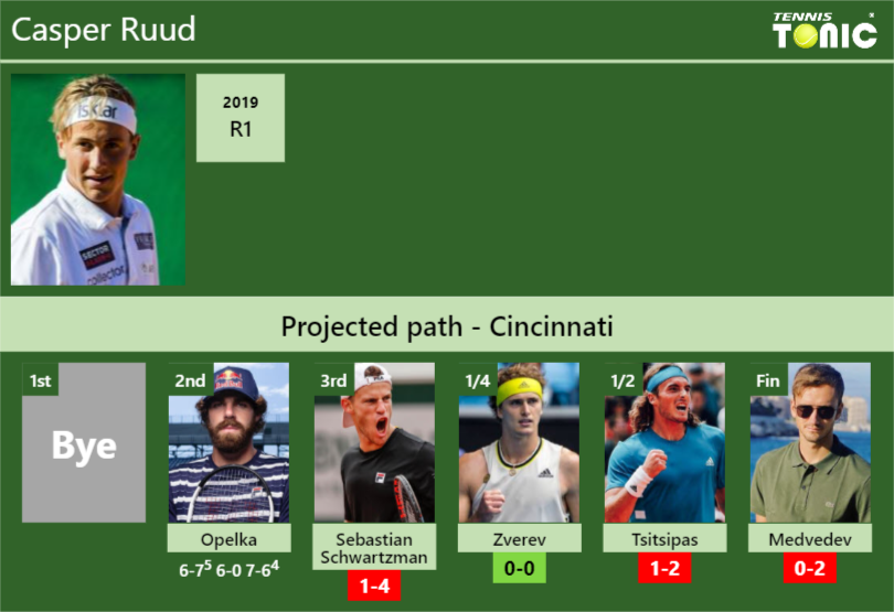 [UPDATED R3]. Prediction, H2H of Casper Ruud's draw vs Sebastian Schwartzman, Zverev, Tsitsipas ...