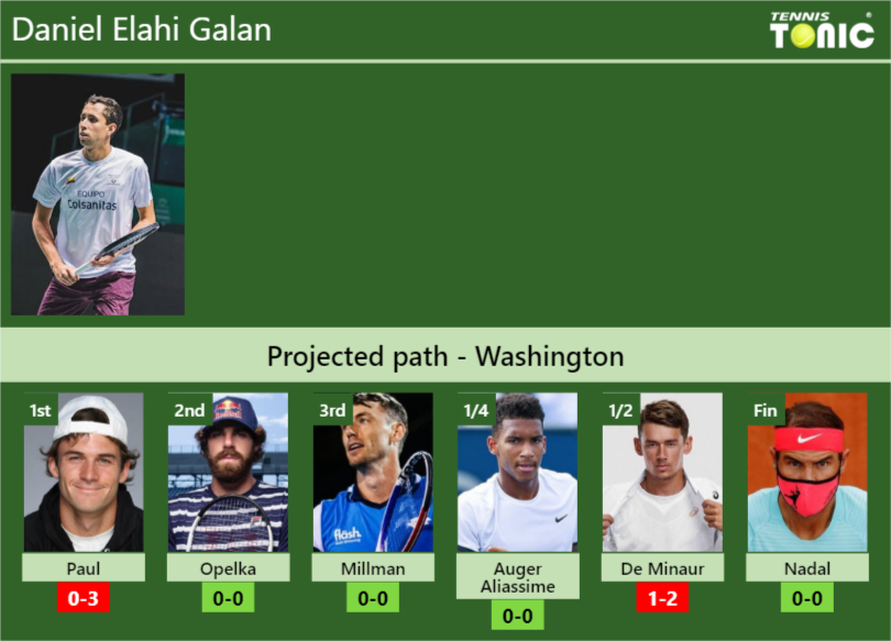 WASHINGTON DRAW. Daniel Elahi Galan's prediction with Paul next. H2H and rankings - Tennis Tonic ...