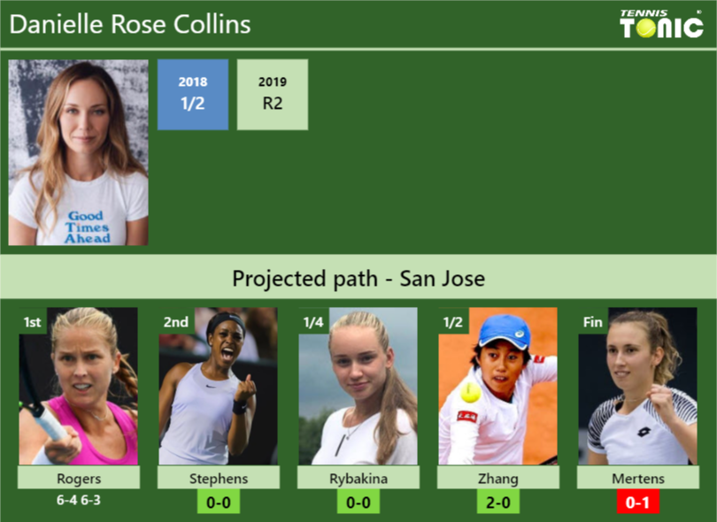 [UPDATED R2]. Prediction, H2H of Danielle Rose Collins's draw vs Stephens, Rybakina, Zhang ...