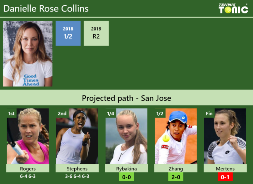 [UPDATED QF]. Prediction, H2H of Danielle Rose Collins's draw vs Rybakina, Zhang, Mertens to win ...