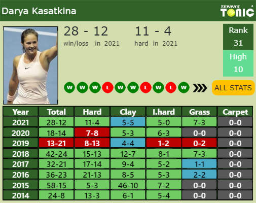 [UPDATED R2]. Prediction, H2H of Yulia Putintseva's draw vs Tomljanovic, Mertens, Kasatkina ...