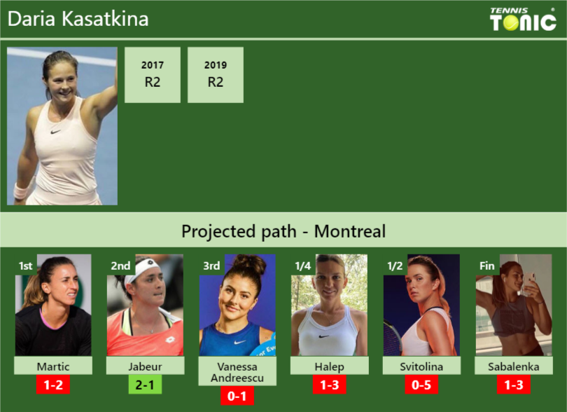 MONTREAL DRAW. Daria Kasatkina's prediction with Martic next. H2H and rankings - Tennis Tonic ...