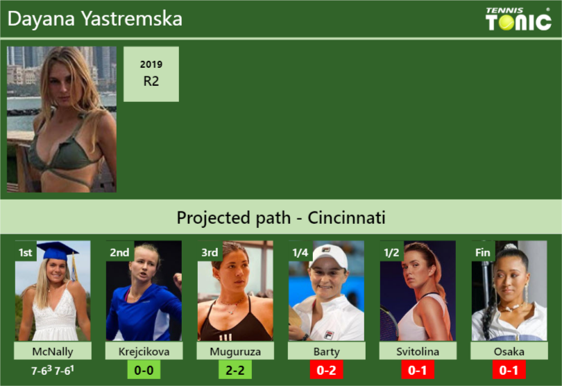 [UPDATED R2]. Prediction, H2H of Dayana Yastremska's draw vs Krejcikova, Muguruza, Barty ...