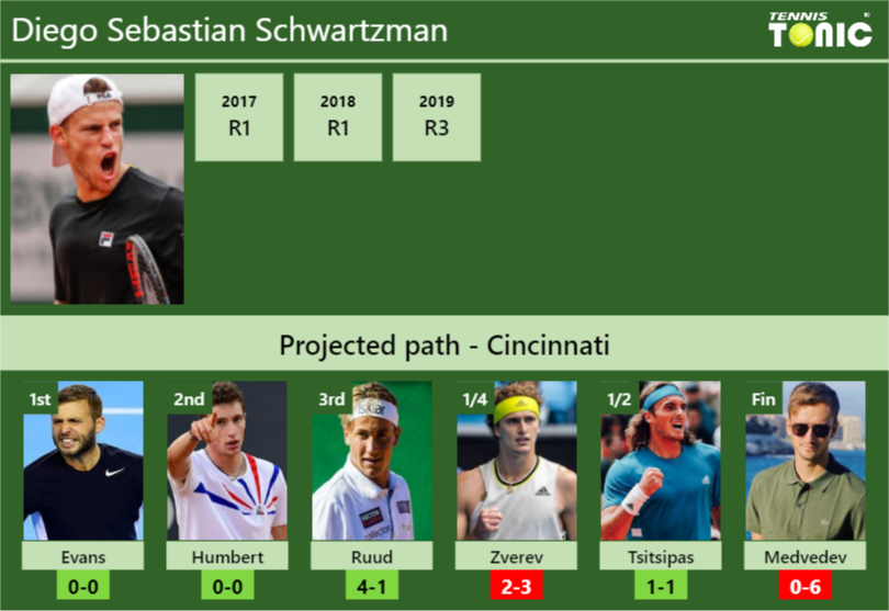 CINCINNATI DRAW. Diego Sebastian Schwartzman's prediction with Evans next. H2H and rankings ...