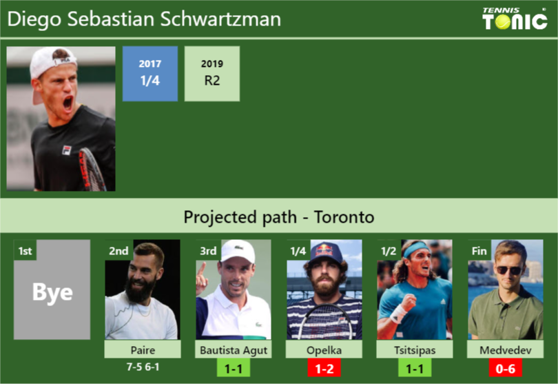 [UPDATED R3]. Prediction, H2H of Diego Sebastian Schwartzman's draw vs Bautista Agut, Opelka ...