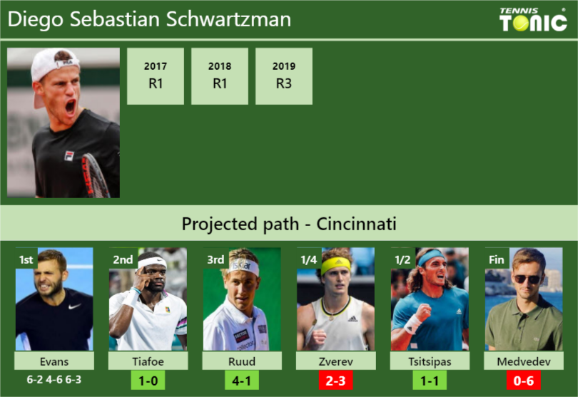 [UPDATED R2]. Prediction, H2H of Diego Sebastian Schwartzman's draw vs Tiafoe, Ruud, Zverev ...