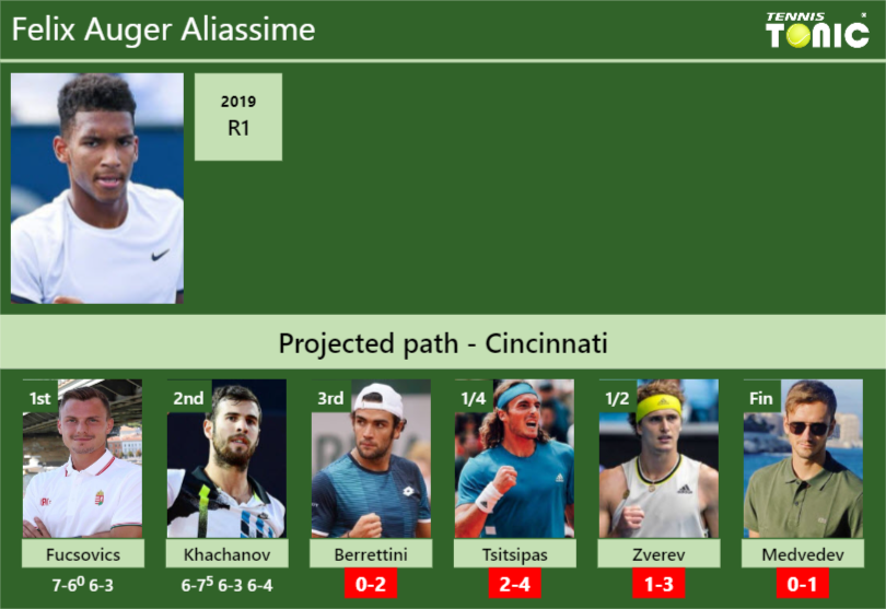 [UPDATED R3]. Prediction, H2H of Felix Auger Aliassime's draw vs Berrettini, Tsitsipas, Zverev ...