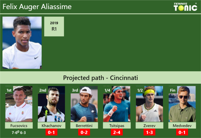 [UPDATED R2]. Prediction, H2H of Felix Auger Aliassime's draw vs Khachanov, Berrettini ...