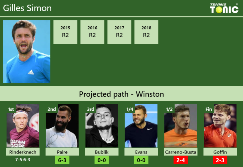 [UPDATED R2]. Prediction, H2H of Gilles Simon's draw vs Paire, Bublik, Evans, Carreno-Busta ...