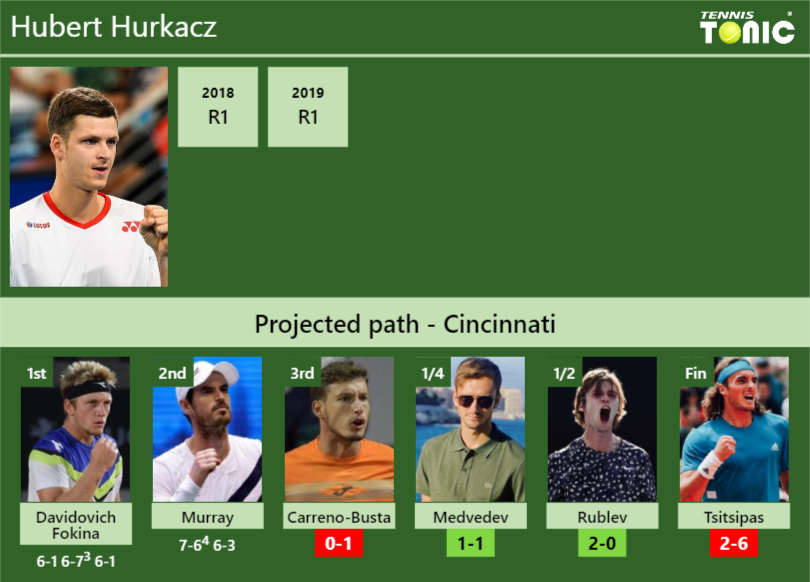 [UPDATED R3]. Prediction, H2H of Hubert Hurkacz's draw vs Carreno-Busta, Medvedev, Rublev ...