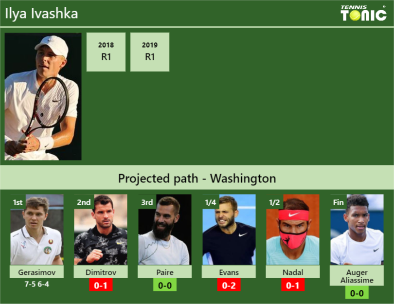 [UPDATED R2]. Prediction, H2H of Ilya Ivashka's draw vs Dimitrov, Paire, Evans, Nadal, Auger ...