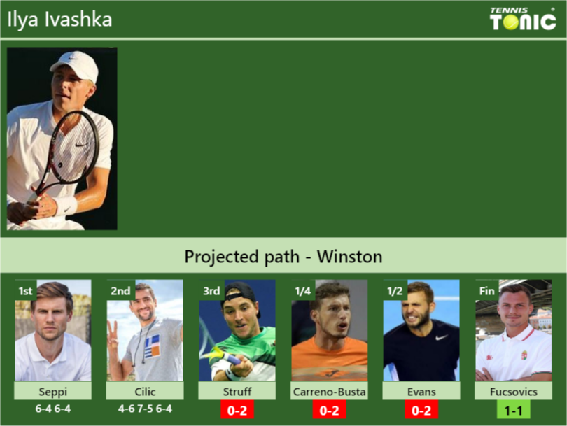[UPDATED R3]. Prediction, H2H of Ilya Ivashka's draw vs Struff, Carreno-Busta, Evans, Fucsovics ...