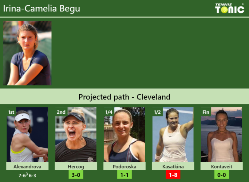 [UPDATED R2]. Prediction, H2H of Irina-Camelia Begu's draw vs Hercog, Podoroska, Kasatkina ...
