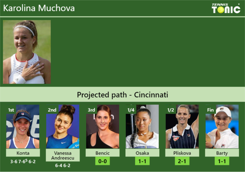 [UPDATED R3]. Prediction, H2H of Karolina Muchova's draw vs Bencic, Osaka, Pliskova, Barty to ...