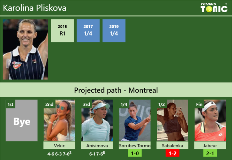 [UPDATED QF]. Prediction, H2H of Karolina Pliskova's draw vs Sorribes Tormo, Sabalenka, Jabeur ...