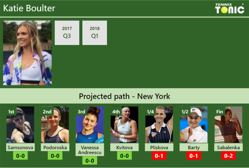 U.S. OPEN DRAW. Katie Boulter's prediction with Samsonova next. H2H and rankings - Tennis Tonic ...
