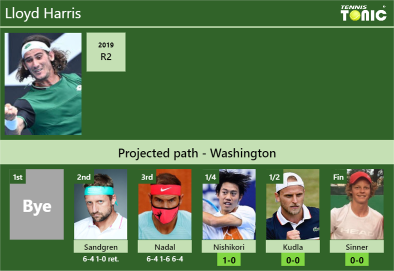 [UPDATED QF]. Prediction, H2H of Lloyd Harris's draw vs Nishikori, Kudla, Sinner to win ...