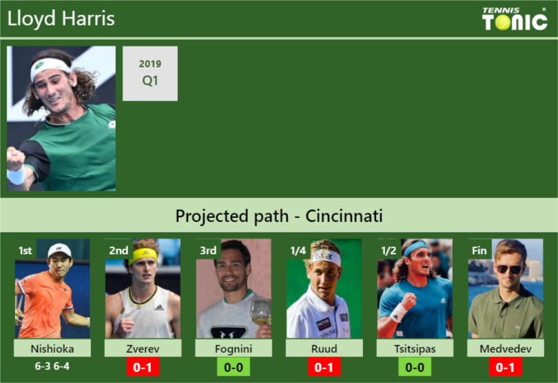 [UPDATED R2]. Prediction, H2H of Lloyd Harris's draw vs Zverev, Fognini, Ruud, Tsitsipas ...