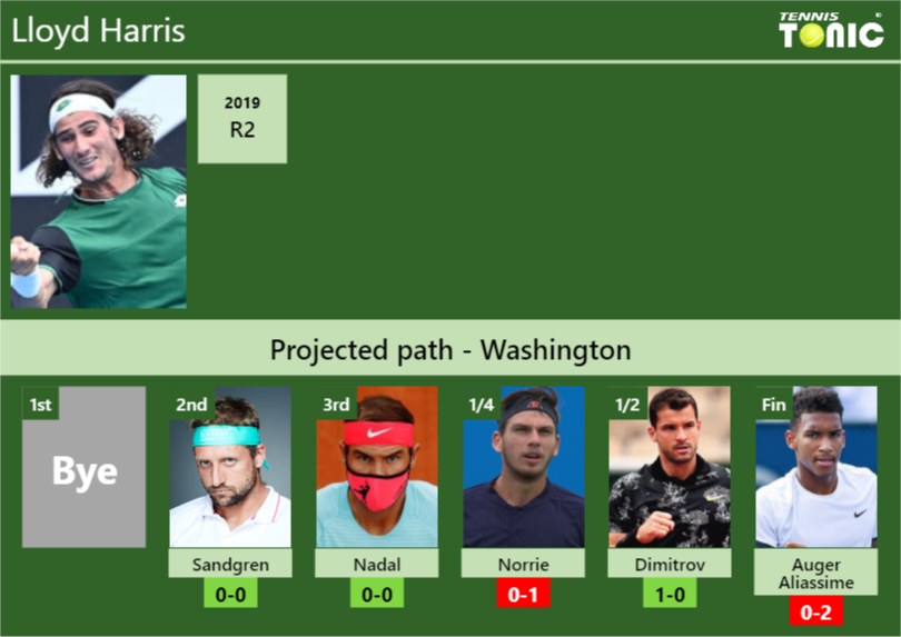 WASHINGTON DRAW. Lloyd Harris's prediction with Sandgren next. H2H and rankings - Tennis Tonic ...