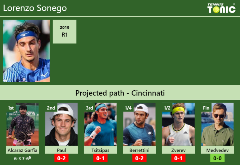 [UPDATED R2]. Prediction, H2H of Lorenzo Sonego's draw vs Paul, Tsitsipas, Berrettini, Zverev ...