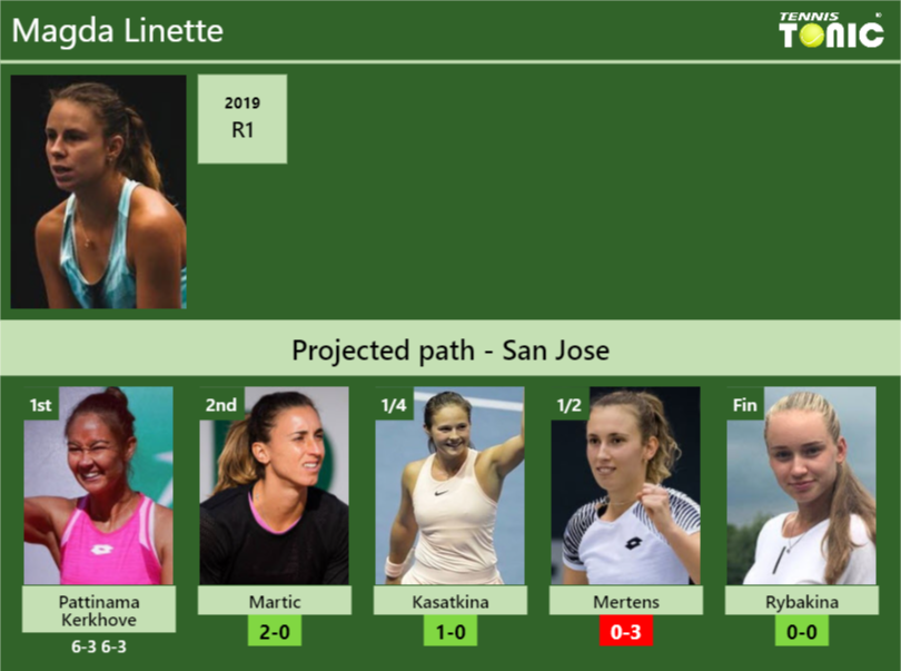 [UPDATED R2]. Prediction, H2H of Magda Linette's draw vs Martic, Kasatkina, Mertens, Rybakina to ...