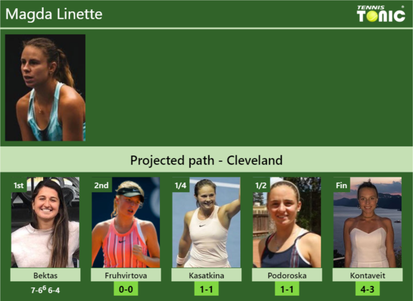 [UPDATED R2]. Prediction, H2H of Magda Linette's draw vs Fruhvirtova, Kasatkina, Podoroska ...