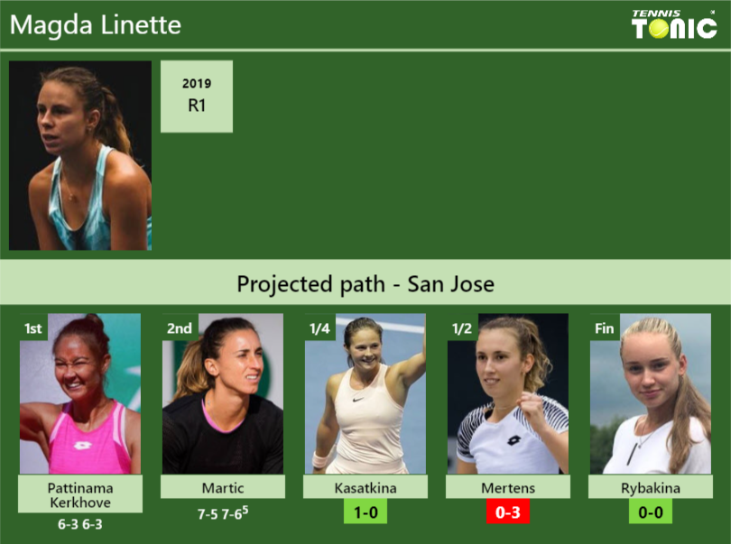 [UPDATED QF]. Prediction, H2H of Magda Linette's draw vs Kasatkina, Mertens, Rybakina to win San ...