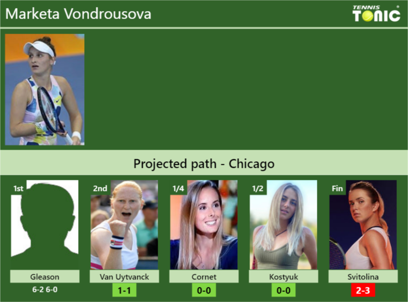 [UPDATED R2]. Prediction, H2H of Marketa Vondrousova's draw vs Van Uytvanck, Cornet, Kostyuk ...