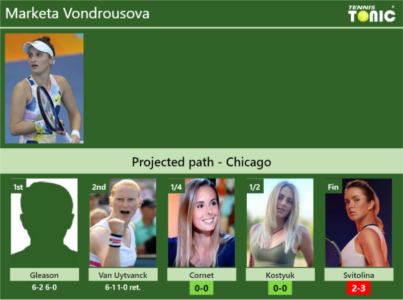 [UPDATED QF]. Prediction, H2H of Marketa Vondrousova's draw vs Cornet, Kostyuk, Svitolina to win ...