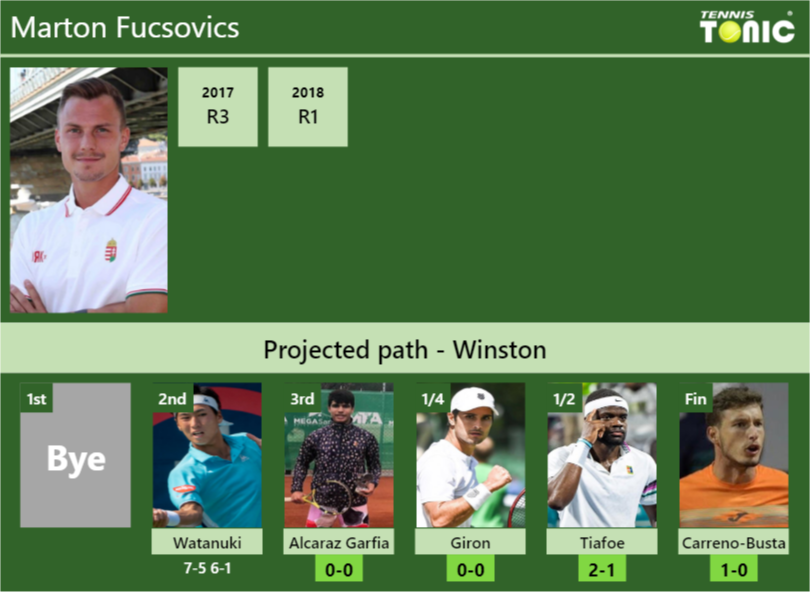 [UPDATED R3]. Prediction, H2H of Marton Fucsovics's draw vs Alcaraz Garfia, Giron, Tiafoe ...