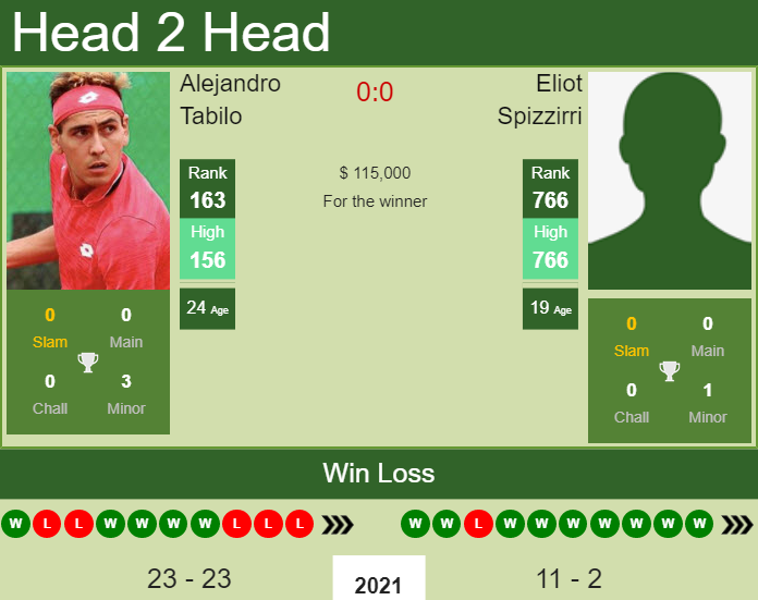 H2H, PREDICTION Alejandro Tabilo vs Eliot Spizzirri | U.S. Open odds, preview, pick - Tennis ...