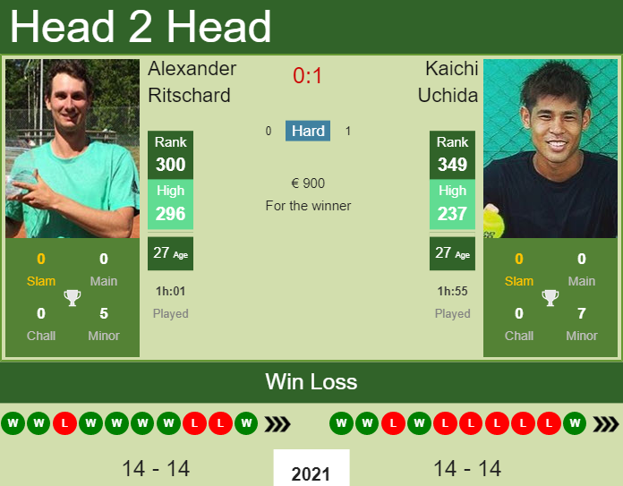 H2H, PREDICTION Alexander Ritschard vs Kaichi Uchida | Prague 3 Challenger odds, preview, pick ...
