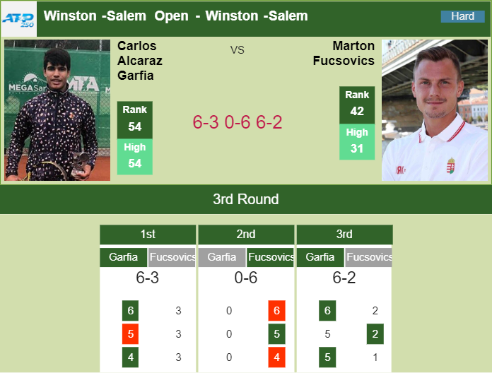 Carlos Alcaraz Garfia overcomes Fucsovics in the 3rd round of the Winston. HIGHLIGHTS - SALEM ...