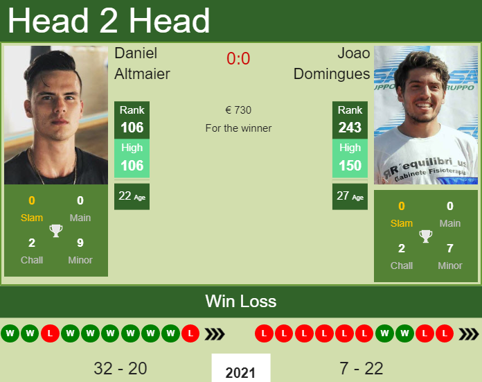 H2H, PREDICTION Daniel Altmaier vs Joao Domingues | Como Challenger odds, preview, pick - Tennis ...