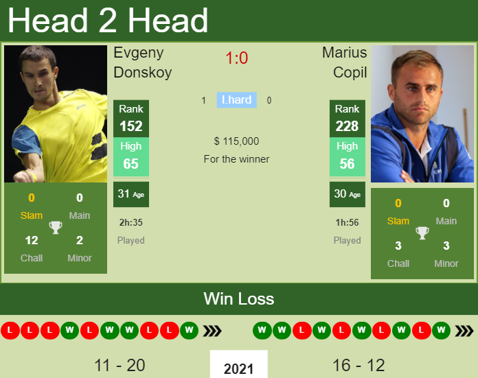 H2H, PREDICTION Evgeny Donskoy vs Marius Copil | U.S. Open odds, preview, pick - Tennis Tonic ...