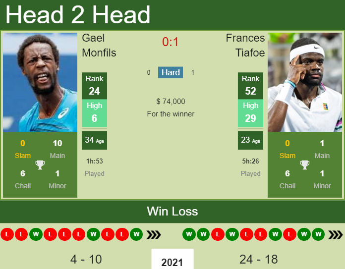 H2H, PREDICTION Gael Monfils vs Frances Tiafoe | Toronto odds, preview, pick - Tennis Tonic ...