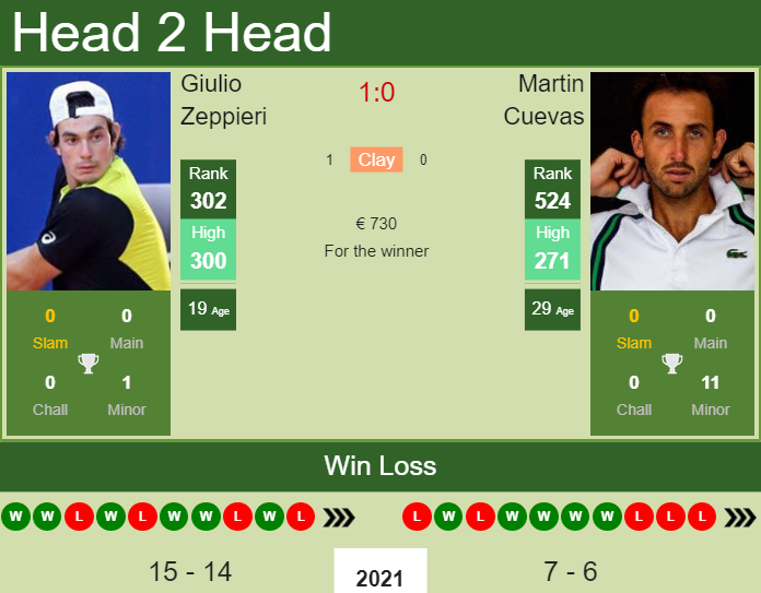 H2H, PREDICTION Giulio Zeppieri vs Martin Cuevas | Cordenons Challenger odds, preview, pick ...