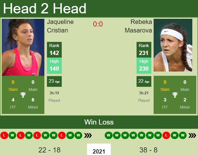 H2H, PREDICTION Jaqueline Cristian vs Rebeka Masarova | U.S. Open odds, preview, pick - Tennis ...