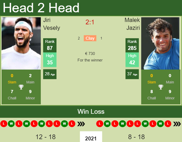 H2H, PREDICTION Jiri Vesely vs Malek Jaziri | Liberec Challenger odds, preview, pick - Tennis ...