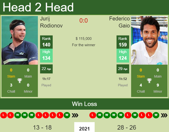 H2H, PREDICTION Jurij Rodionov vs Federico Gaio | U.S. Open odds, preview, pick - Tennis Tonic ...