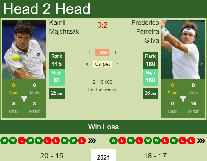 H2H, PREDICTION Kamil Majchrzak vs Frederico Ferreira Silva | U.S. Open odds, preview, pick ...
