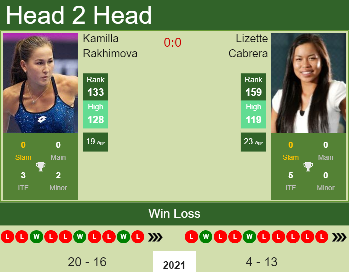 H2H, PREDICTION Kamilla Rakhimova vs Lizette Cabrera | U.S. Open odds, preview, pick - Tennis ...